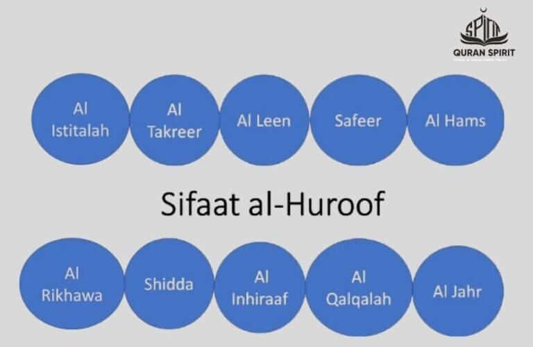 Explanation of Sifaat ul Huroof With Letters & Examples